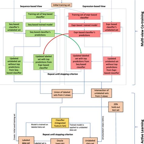Illustration Of Proposed Two Stage Integrated Semi Supervised ML