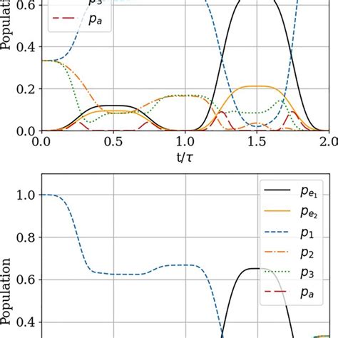 Level Setting For Realizing A Dark Path Holonomic Qutrit Gate Left