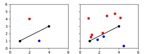 Python Finding Cross Product To Find Points Abovebelow A Line In Matplotlib Stack Overflow