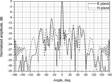 radiation pattern of uniformly distributed antenna elements placed on