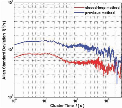 the allan variance of cs 129xe asg with previous open loop method and download scientific