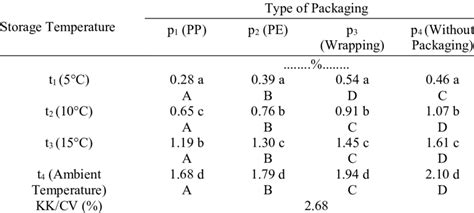 Interaction Effect Of Storage Temperature And Packaging On Weight