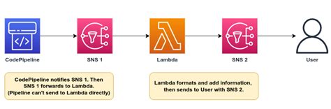 Notify From Aws Codepipeline With Pretty Format And Additional Info By Shimo Medium