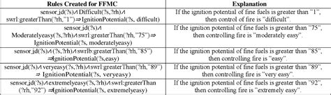 Semantic Sensor Network Ontology Based Decision Support System For