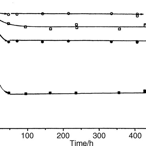 Time Dependence Of The Shrinkage Of The Swollen Networks During The Download Scientific Diagram