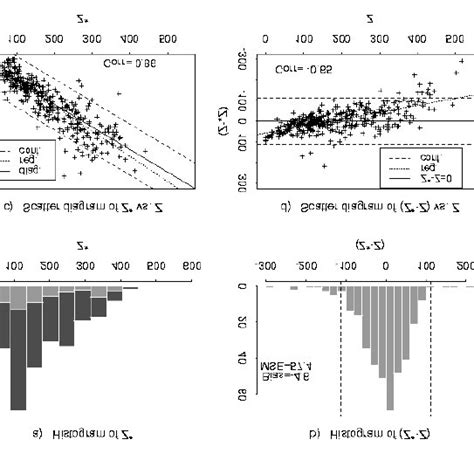 Comparison Of Estimated Vs True Values A Histogram Of In Black And