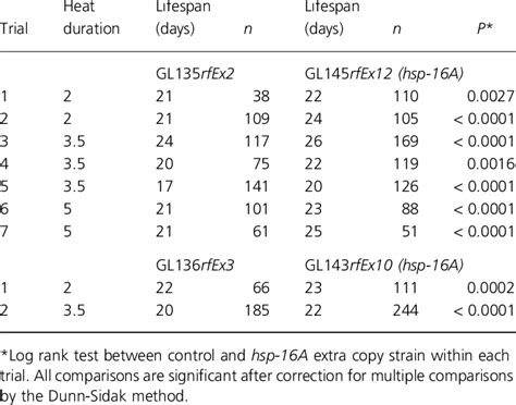 Effect Of Mild Heat Shock On Hsp 16 Lifespan Extension In C Elegans