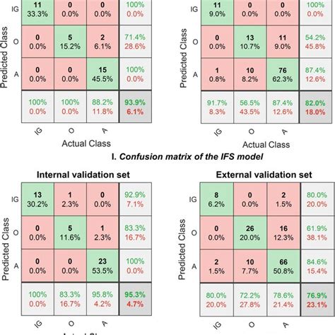 confusion matrices showing the diagnosis performance of the ifs model