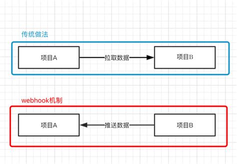 Php 讲技术 什么是web Hook？ 个人文章 Segmentfault 思否