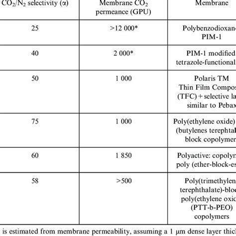 Different Types Of Membrane Materials And Corresponding Separation