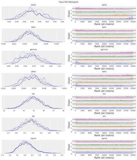 Ode Lotka Volterra With Bayesian Inference In Multiple Ways Pymc
