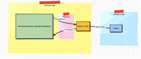 Arduino Midi Driven Ledsstuff Cant Talk Computing