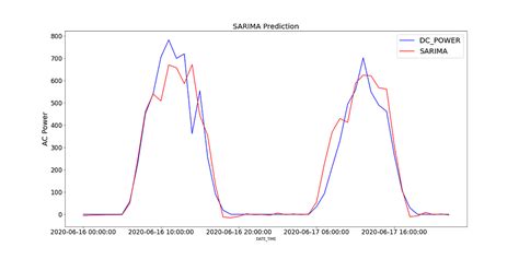 solar power prediction using sarima xgboost and cnn lstm towards ai