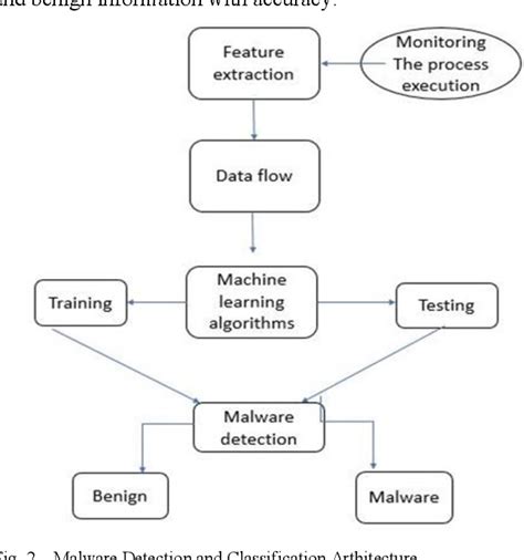 Figure 2 From A Comparative Study Of Malware Detection Using Hybrid