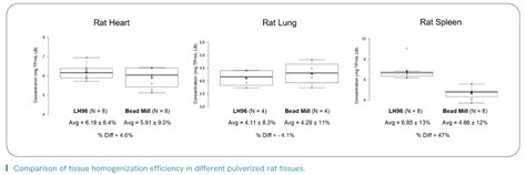 How To Leverage Automation Of Tissue Homogenization To Address Sample Prep Challenges In Drug