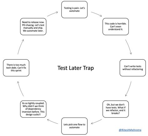 Ritesh Mehrotra On Linkedin Testdrivendevelopment