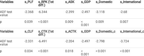 ADF Test Results To Show The Evoluation Of Stationary Download Scientific Diagram