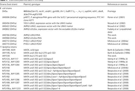 Table 1 From Roles Of Multiple Acyl Coa Oxidases In The Routing Of