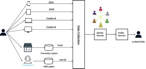 adobe experience platform identity graph is the foundation for the