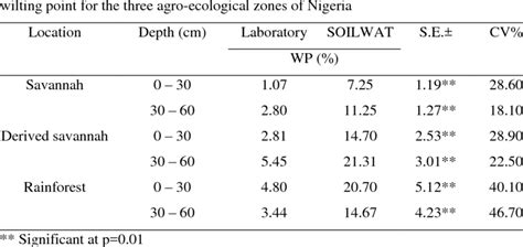 A Comparison Of Laboratory Determined And Soilwat Predicted Values For