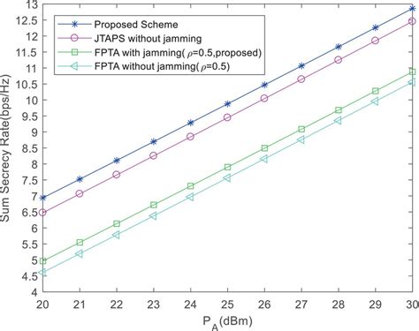 Sum Secrecy Rate Versus The Transmission Power Comparing With Other Download Scientific Diagram