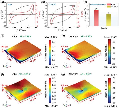Current‐electric Field Ie And Polarization‐field Pe Hysteresis