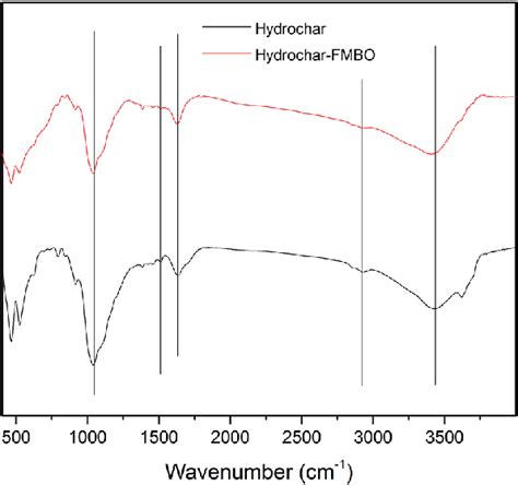 Ft Ir Spectra Of Hydrochar And Hydrochar Fmbo Download Scientific