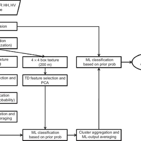 Flow Chart Of The Classification Process Of Sar Images Download
