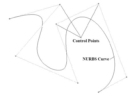 Relationship Between A Curve And Its Control Points A NURBS Surface