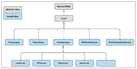 深入浅出 flutter framework 之 layer 雪峰的blog
