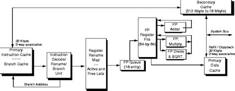 151 Floating Point Unit Operations