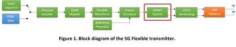 Github Ewine Project 5g Flexible Transceiver For Physical Layer Evaluation