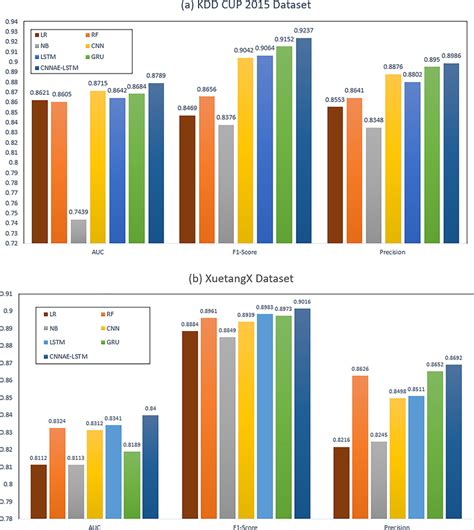 comparison of three evaluation values among six dropout prediction