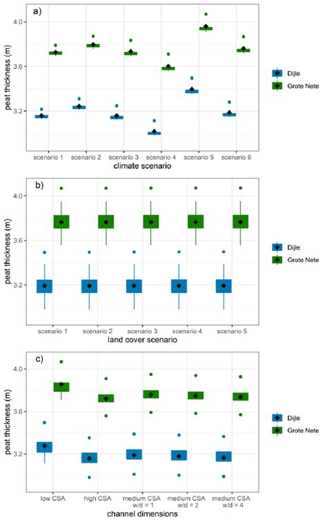 Boxplots Of The Simulated Peat Thickness M For All Scenario Download Scientific Diagram
