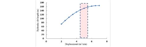 Influence Of Displacement On Hydraulic Fracture Length 42 Fracturing