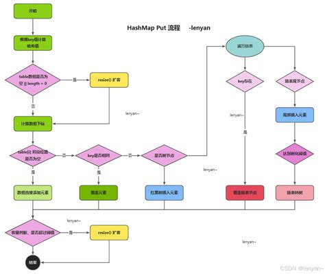 Hashmap详解 Java 基础 Csdn博客