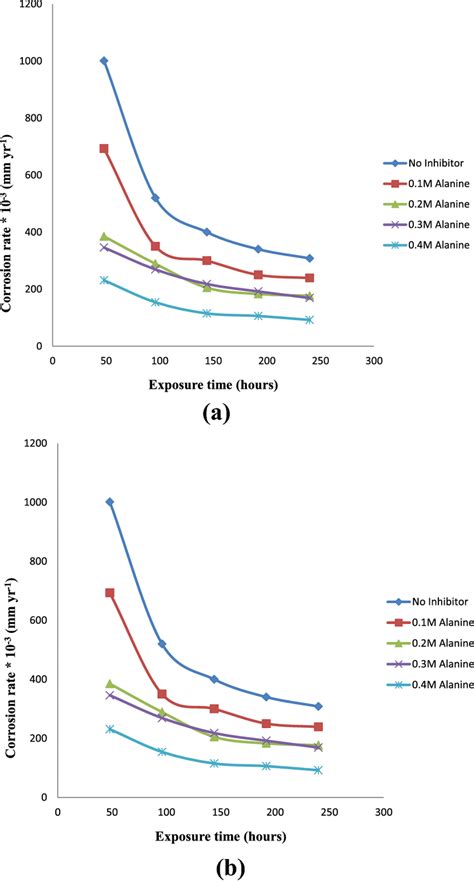 Corrosion Rate Versus Exposure Time For Mild Steel Soaked In A Natural