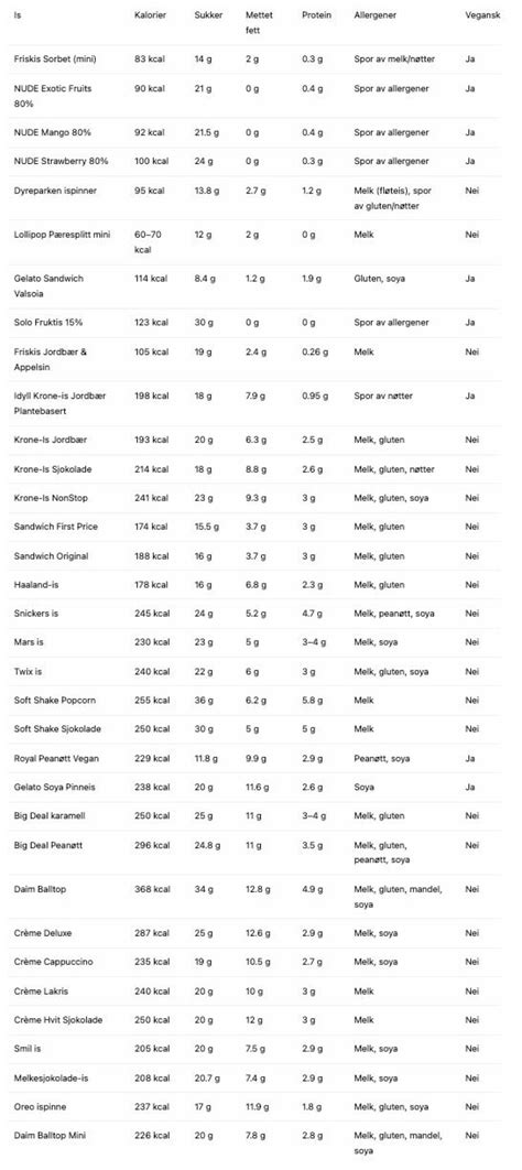 Iskremguide Fra Sunnest Til Mest Usunn