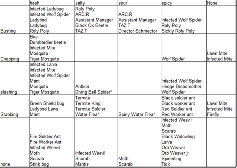 Weakness Chart Doing A Cross Table With Elemental And Weapon Type R