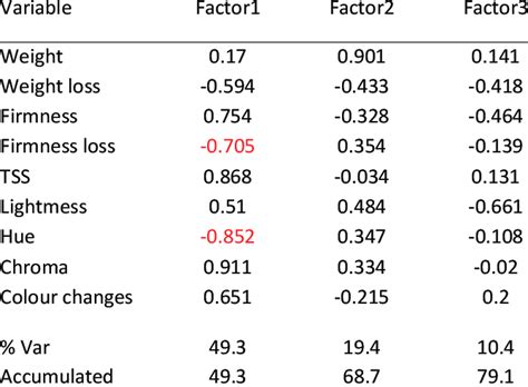Principal Component Analysis Unrotated Factor Load­ Ings And