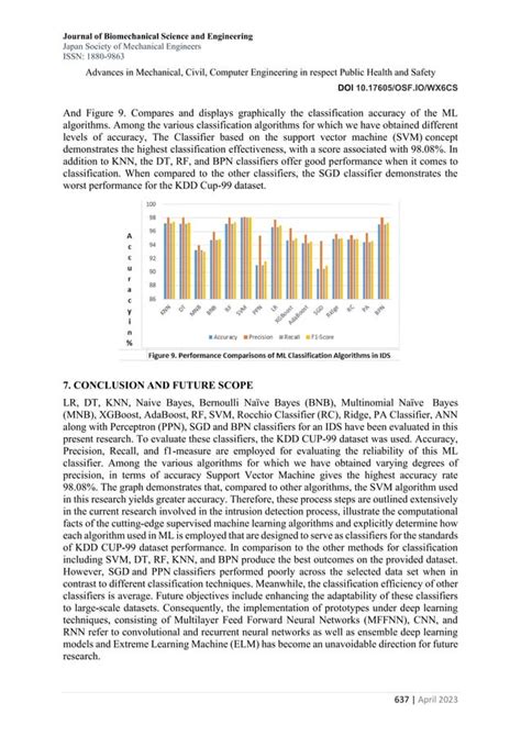 Performance Evaluation Of Machine Learning Algorithms For Intrusion