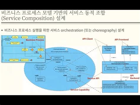 16강 비즈니스 프로세스 모델 기반의 서비스 동적 조합 Service Composition 설계 2022426