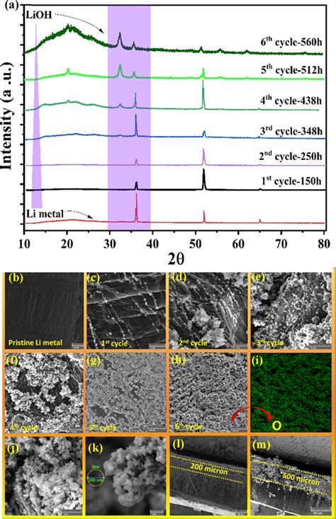 Anode Passivation A Xrd Patterns Of The Li Metal Anode Vs Cycling Download Scientific