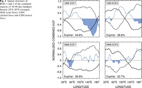 Spatial Structures Of Eofs 1 And 2 Of The Combined Analysis Of 3090