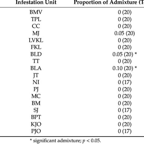 Bayesian Analysis Of Population Structure Baps Analysis Showing Download Scientific Diagram