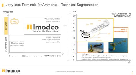 Enabling Offshore Production Jetty Less Terminals And Floating Ammonia