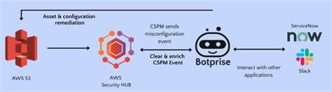 Aws Cspm Botprise Hyperautomation Platform For Cloud Operations