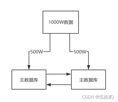 MySQL双主架构主从架构 mysql数据库双主主从原理机制 CSDN博客