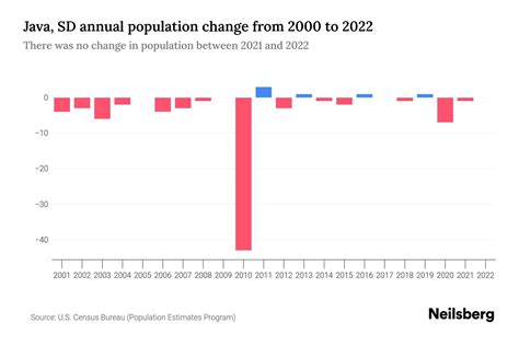 Java Sd Population By Year 2023 Statistics Facts And Trends Neilsberg