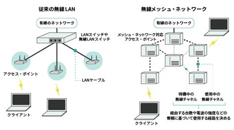 安定性の高い無線lan（wi Fi）構築のポイント 無線wi Fiのメリット 工場で使えるwi Fi活用サイト キーエンス